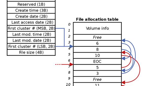 What Is File Allocation Table Fat The Tech Edvocate