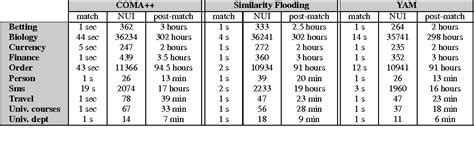 table 2 from designing a benchmark for the assessment of schema