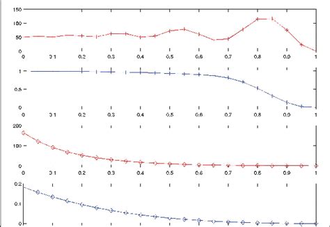 The Four Objective Functions Evaluated Using A Series Of Perturbed