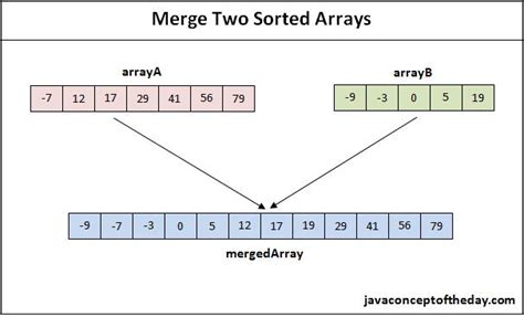 Sunil Majhi On Linkedin Merge Two Sorted Arrays