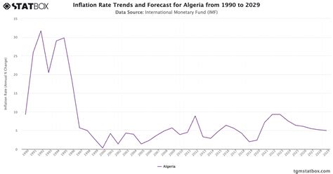 Inflation Rate Trends And Forecast For Algeria From 1990 To 2029 Tgm Statbox