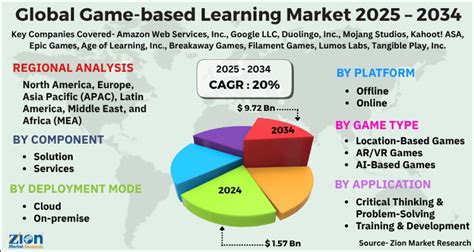 Game Based Learning Market Size Share Growth Report 2034