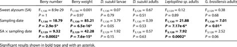 Linear Mixed Model Results Showing The Effects Of Intercrop Sampling Download Scientific