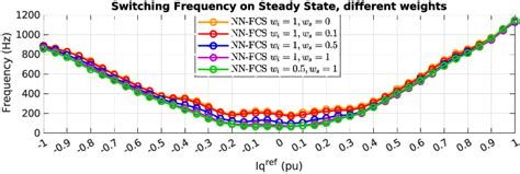 Steady State Switching Frequency Different Weights Download Scientific Diagram
