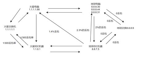 利用全链路ping得到详细具体的丢包情况丢包问题丢包处理网络处理 知乎 利用全链路ping得到详细具体的丢包情况丢包问题丢包处理网络处理 知乎