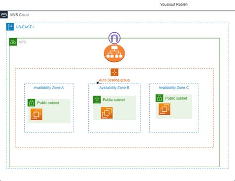 how to create a highly available 3 tier aws architecture by youssouf