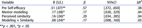 Model Estimates Confidence Intervals And R 2 Changes Download Scientific Diagram