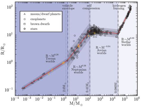 Beyond Earthly Skies Dwarf Planets To Low Mass Stars