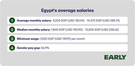 Average Salary In Egypt Early