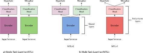 A Match Made In Heaven A Multi Task Framework For Hyperbole And Metaphor Detection Paper And Code