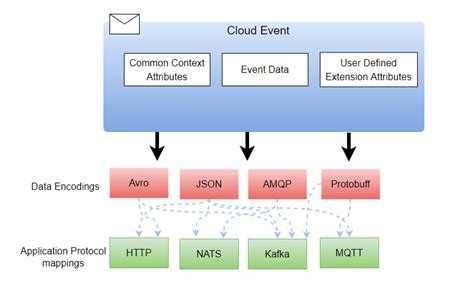 exploring event driven and message driven architectures techbubbles