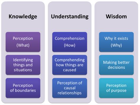 Developing Wisdom: Four Models for Unlearning Common Myths