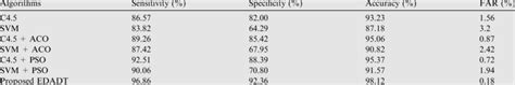 Performance Of Proposed Edadt Vs Existing Algorithms Download Table