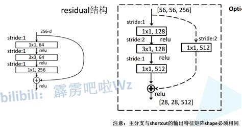 Resnent50 残差网络的详细网络结构resnet50网络结构图 Csdn博客