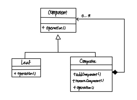 Design Pattern 컴포지트 패턴 Composite Pattern