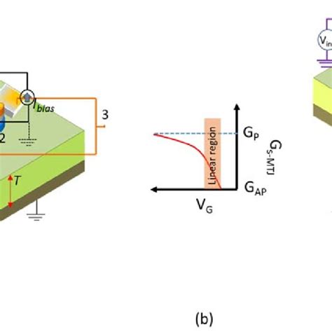A A Straintronic Magnetic Tunnel Junction S Mtj Configured To Download Scientific Diagram
