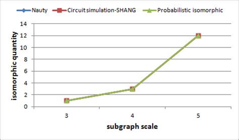 Results Of Three Graph Isomorphism Algorithms With Li Data