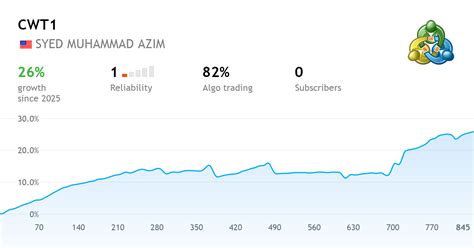 Copy Trades Of The Cwt1 Trading Signal For Metatrader 4 30 Usd Per
