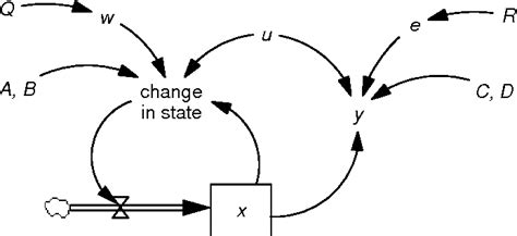 Figure 2 From Bayesian Analysis Of Stochastic System Dynamics
