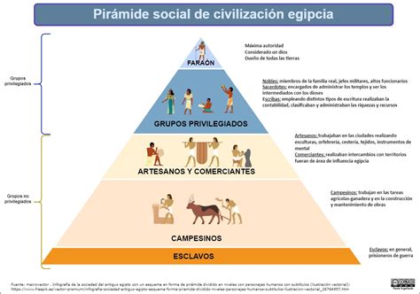 Pirámide Social De Civilización Egipcia