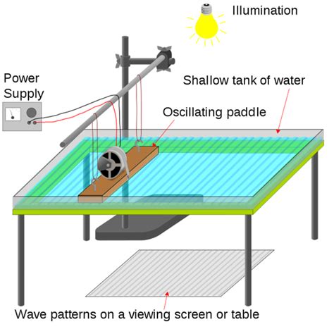 GCSE Physics Required Practical Investigating Mechanical Waves Key Stage Wiki