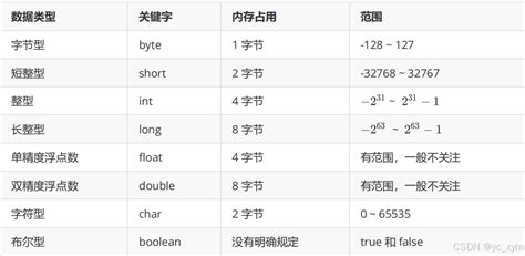 【javase】数据类型与变量 short变量和int变量怎么区分 类似long变量加l csdn博客