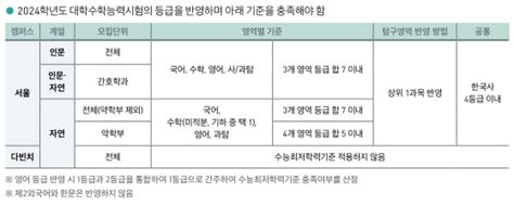 2023 중앙대 수시등급 중대 중앙대학교 미대 서울and다빈치캠퍼스 수능최저 경쟁률 입시결과 입결 공간연출 미술 디자인 글로벌예술학부 미대입시 입시미술 설명회 컨설팅