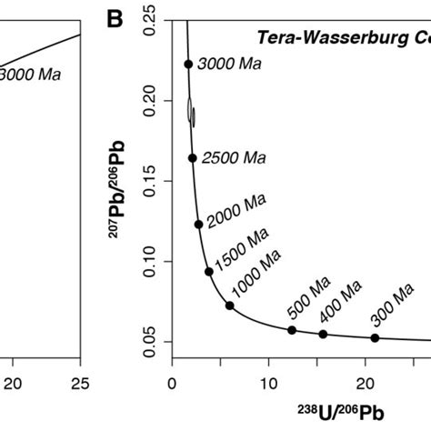 Classical Plots Used To Present U Pb Geochronological Data A