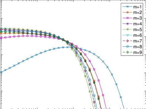Fpt Density For Sf Networks With Parameters M 0 11 And M 1 Tree Sf