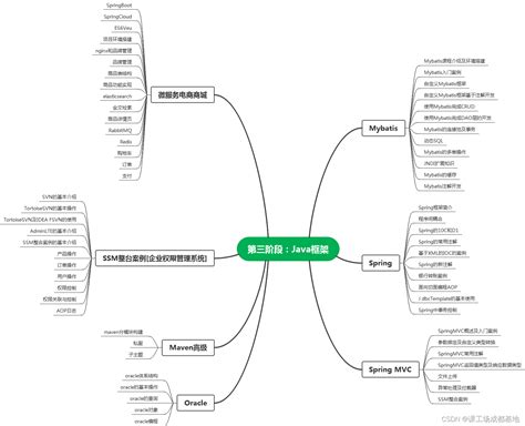 Java 从零基础开始学起有什么需要了解的 java每一阶段需要掌握到什么成都 CSDN博客