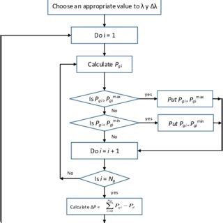 Algorithm for the λ iteration process to solve the problem of economic Download Scientific
