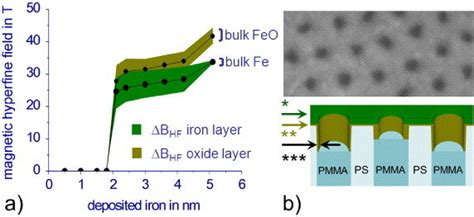 A Evolution Of The Magnetization State Of The Iron Antidot Array Download Scientific Diagram