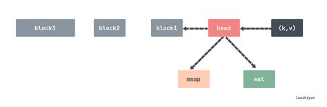 How Prometheus Time Series Database Stores And Manages Data SoByte