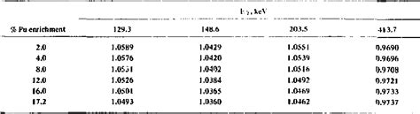 Table 2 From Nondestructive Assay Of Mixed Uranium Plutonium Oxides By