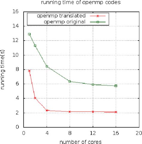 Figure 2 From Experimenting With The Metafork Framework Targeting Multicores Semantic Scholar