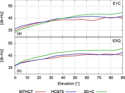 Elevation Dependent C N0 Of Signals E1c And E5q Download Scientific