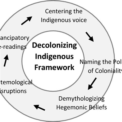 Depiction Of The Principles Of The Decolonizing Indigenous Framework Download Scientific