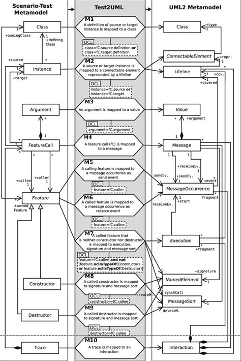 Mapping Elements Of Scenario Test Traces Specific To A Feature Call