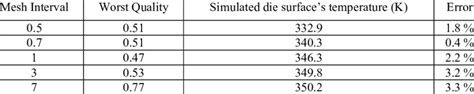 Mesh Independency Test Results For Various Mesh Interval Download