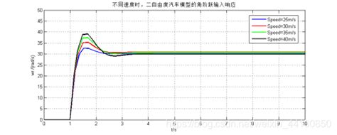 线性二自由度汽车模型对前轮角阶跃输入的稳态响应分析（matlabsimulink）轮转角阶跃幅值对速度横摆速度 Csdn博客