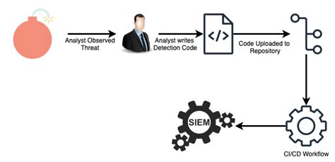 Understanding Detection As Code Integrating With Breach And Attack