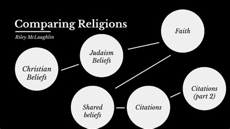 Comparing Religions By Riley Mclaughlin On Prezi
