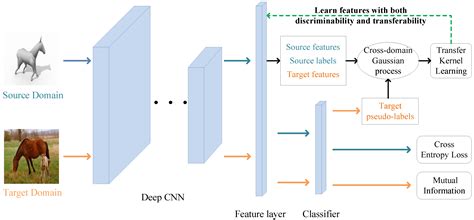 Gaussian Process Based Transfer Kernel Learning For Unsupervised Domain Adaptation