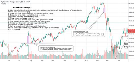 The Importance Of Gaps In Technical Analysis For NASDAQ GOOG By Mauriello TradingView