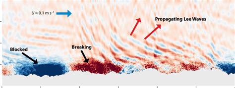 Simulated Flow Over Rough Three Dimensional Topography With A Mean