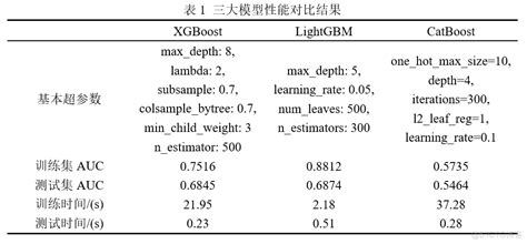 【机器学习基础】xgboost、lightgbm与catboost算法对比与调参51cto博客xgboost 算法