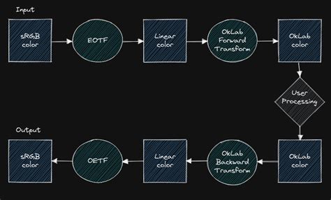 Porting Oklab Colorspace To Integer Arithmetic