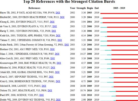 Visualization Of Citation Count Reference Burstness Download Scientific Diagram