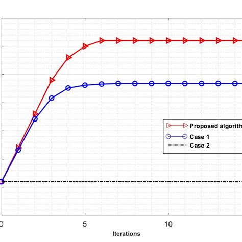 Secrecy Rates Versus Iterations Download Scientific Diagram