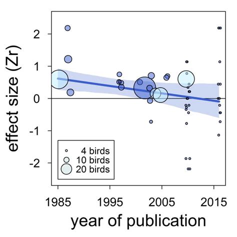 the overall published effect size for the status signalling hypothesis